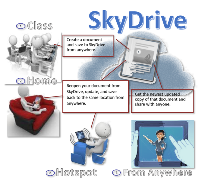 Hindscc Blog | SkyDrive